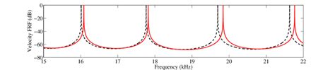 Frequency Response Functions At Higher Frequencies −− For The Fully