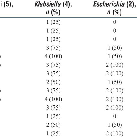 Antibiotic Sensitivity Patterns Among Gram Negative Isolates Download