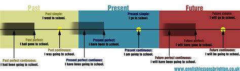 Past Tenses Timeline English Catalog Library