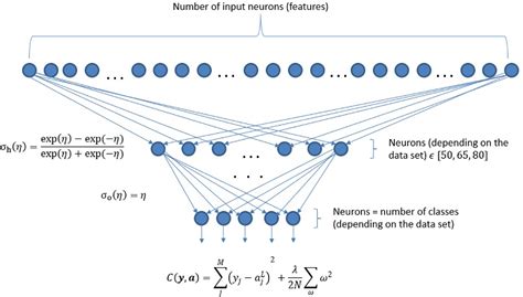 Figure 1 From The Effect Of Hyperparameter Search On Artificial Neural Network In Human Activity