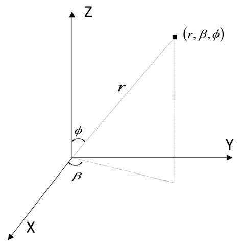 Spherical Coordinate System Representation Download Scientific Diagram