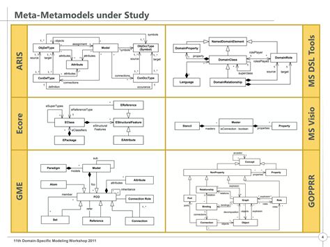 Comparison Of Meta Modeling Languages Pptx