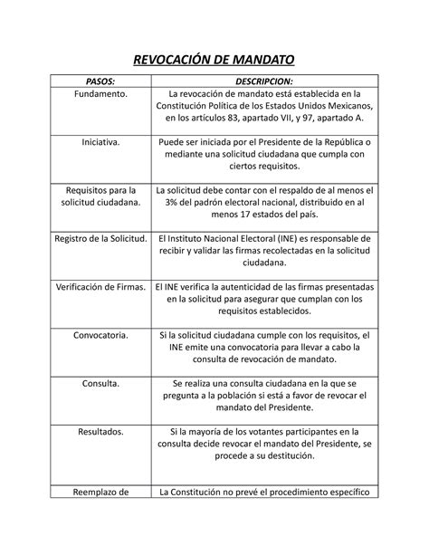 Revocación De Mandato RevocaciÓn De Mandato Pasos Descripcion