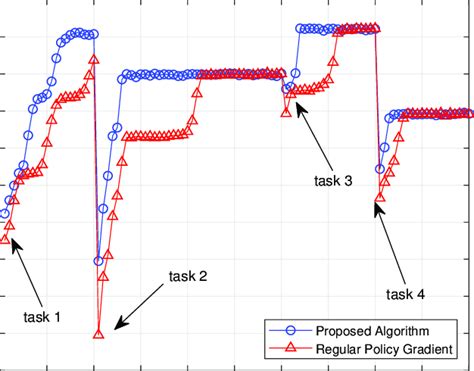 a sequential learning process download scientific diagram
