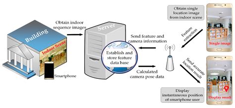 Remote Sensing Free Full Text A Precise Indoor Visual Positioning Approach Using A Built