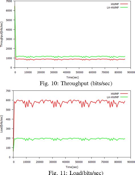 Figure 10 From Development And Analysis Of Wireless Mesh Networks With Load Balancing For Ami In