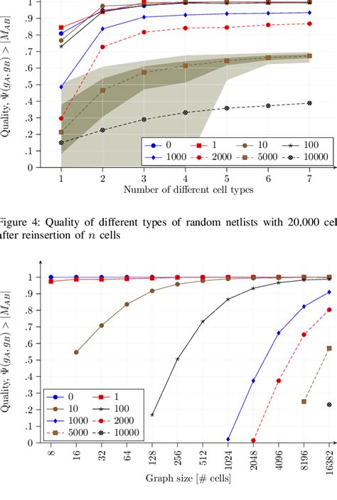 Quality Of Different Sizes Of Random Netlists With 5 Cell Types After