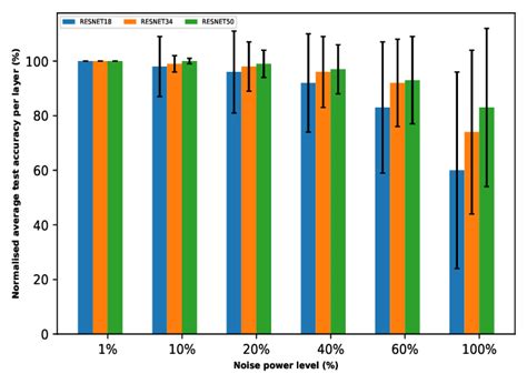 Comparison Of The Performance Of Pre Trained Resnet18 Resnet34 And Download Scientific Diagram