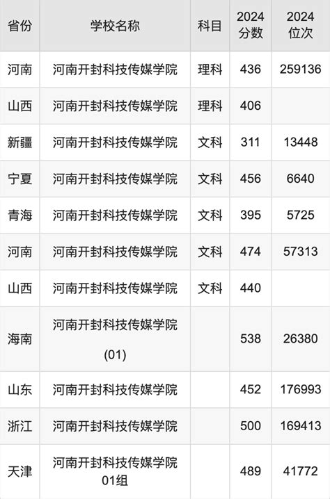 2024河南开封科技传媒学院录取分数线汇总：全国各省最低多少分能上专业位次张雪峰