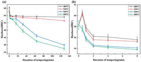 Effect Of Tempering Time On The Microstructure And Properties Of Martensitic Stainless Steel