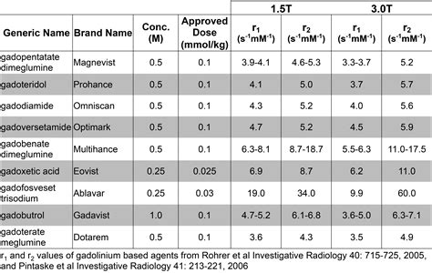 Table 1 List Of Approvedgadolinium Based Contrast Agents Including
