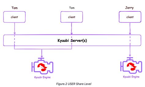 deploying kyuubi the share level of kyuubi engines 《apache kyuubi 1