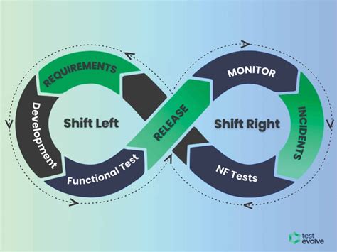 Shifting Left Vs Shifting Right Testing The Perfect Pair Testevolve Automated Testing Tools