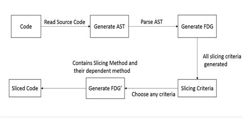 Design And Architecture Of Program Slicing