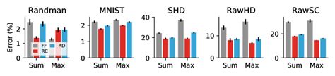 Classification Error Of Snns Trained On Various Classification Tasks As