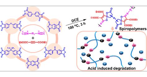 Multicomponent Spiropolymerization Of Diisocyanides Activated Alkynes
