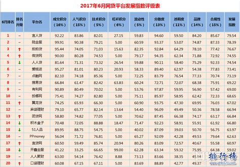 2017年6月p2p平台百强排行榜：宜人贷力压陆金所登顶 P2p网贷平台百强榜