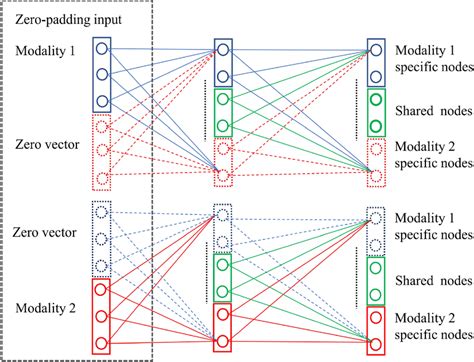 Explanation Of The Deep Zero Padding Method Download Scientific Diagram