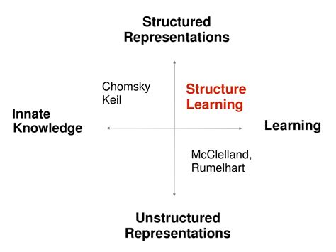 Ppt Learning Structured Representations And Hierarchical Bayesian Models In Universal Grammar
