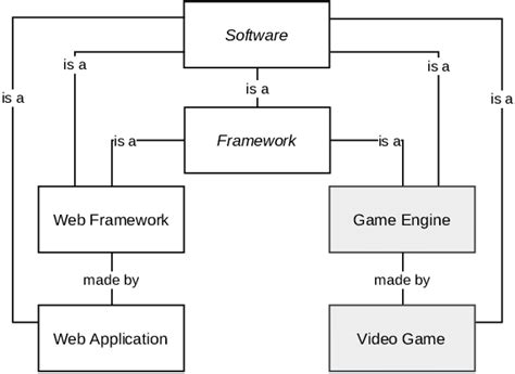 Semantic Relationship Between Software Framework And Product Download Scientific Diagram