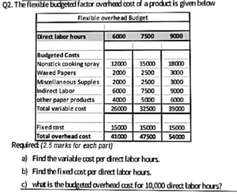 SOLVED Q2 The Flexible Budgeted Factor Overhead Cost Of A Product Is