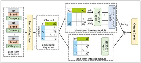 automlp automated mlp for sequential recommendations