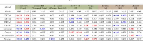 Time Ssm Simplifying And Unifying State Space Models For Time Series Forecasting