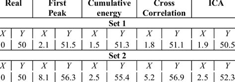 Coordinates Of The Pd Location Calculated Using The Conventional