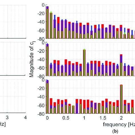Frequency Domain Overview Of Nine Selected Experiments Grouped By Download Scientific Diagram