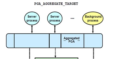 Oracle 11g R2 Performance Tuning Automated Sql Execution Memory