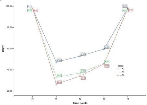 Index Of Consciousness IOC In The Three Groups The Variety Of Download Scientific