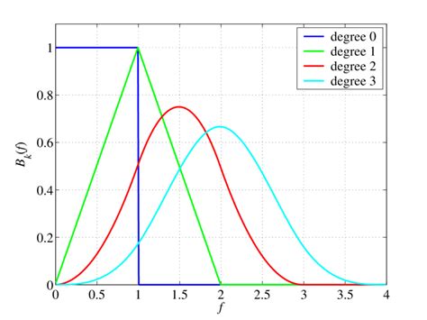 B Spline Basis Functions Of Degree Zero To Three Download Scientific