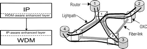 Figure 1 1 From Design Of Survivable Ip Over Wdm Networks Providing Protection And Restoration