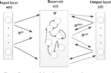 Figure 1 From Woa Based Echo State Network For Chaotic Time Series
