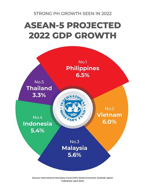 Robust Growth Propels Philippine Economy To Fastest Growing In Asean