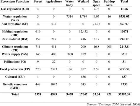 Ecosystem Value Coefficient For Different Function In Hectareyear Ecosystem Value Coefficient For Different Function In Hectareyear