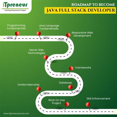 Itpreneur On Linkedin Javadeveloper Fullstackdevelopment