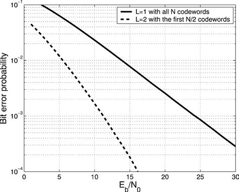 The Bit Error Rate As A Function Of E N To Illustrate The Diversity