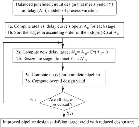Statistical Design Of Pipeline To Reduce Area Under Yield Constraint Download Scientific Diagram