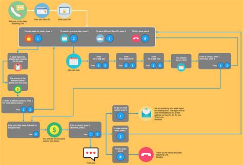 Interactive Voice Response Diagrams Solution