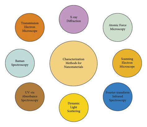 Different Characterization Methods For Nanomaterials 24 Download Scientific Diagram