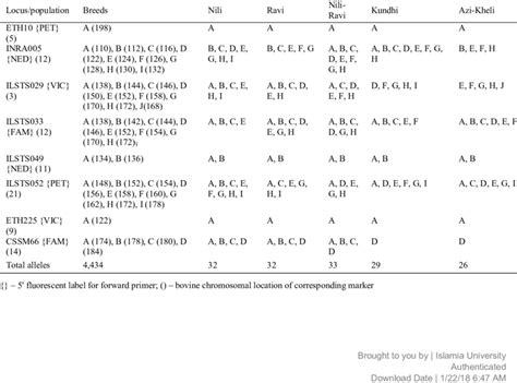 Number Of Alleles Detected Per Locus Per Breed Download Table