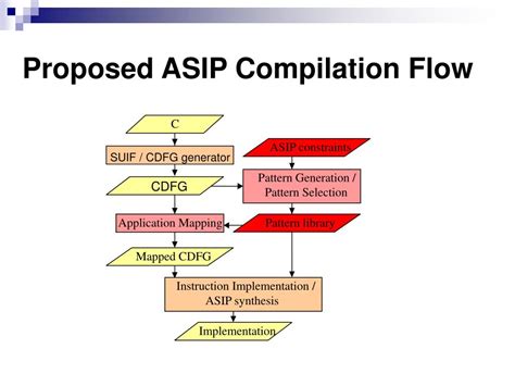 Ppt Application Specific Instruction Generation For Configurable