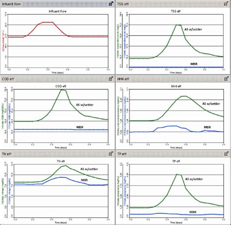 The Results Of Dynamic Simulation Of Scenario 2 Effluent Quality For