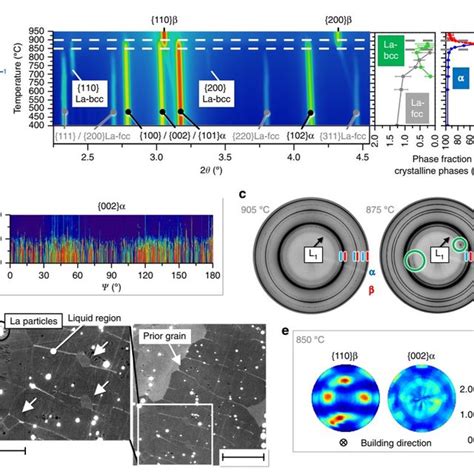 Phase Transformation Kinetics Of The Ti 2wt La Alloy Formation Of α Download Scientific