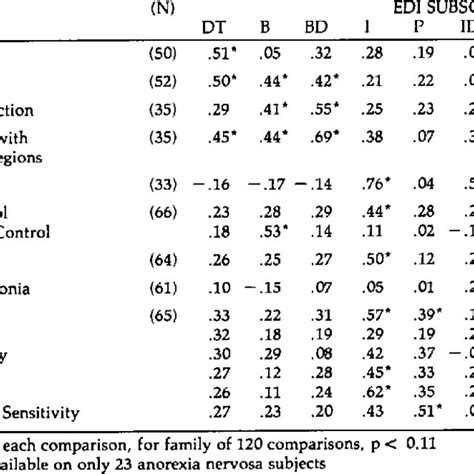 Convergent And Discriminant Validity Correlations Between Subscales