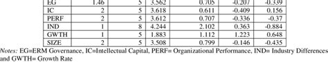 Descriptive Statistics N197 Minimum Maximum Mean Std Deviation