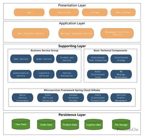 Microservices Architecture Diagram Guide Concepts Creation Tutorials And Templates Processon