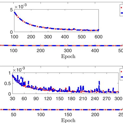 Training And Validation Loss For Rnn Models Obtained With 1920 Samples