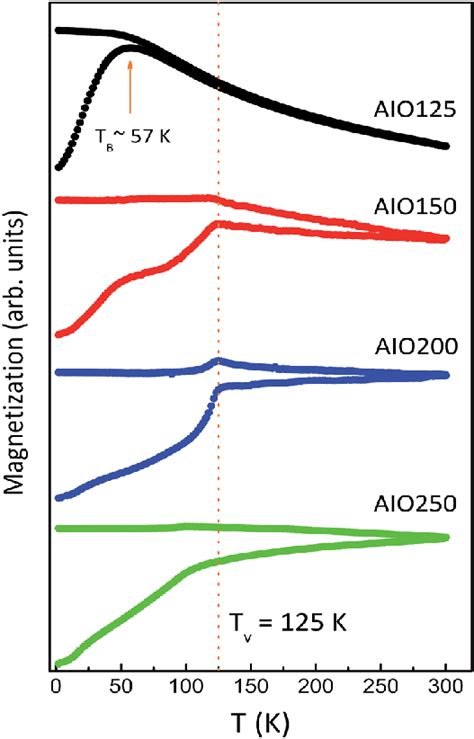 Magnetization Versus Temperature In The Standard Zfc And Fc Modes At H